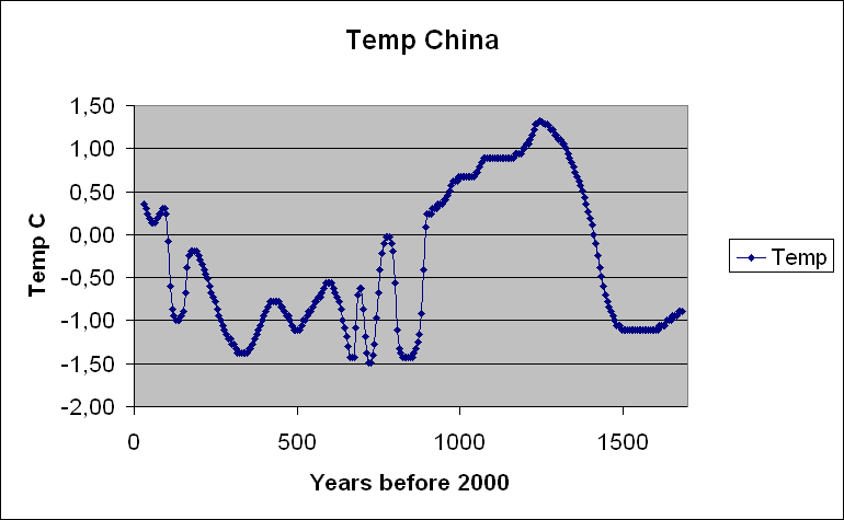 China temperature reconstruction